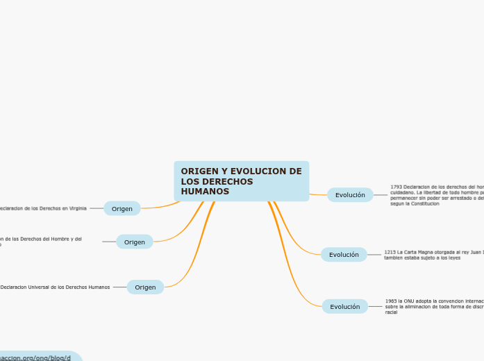 ORIGEN Y EVOLUCION DE LOS DERECHOS HUMANOS - Mind Map